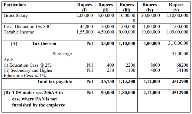 Comparison Of Income Tax Calculation With Examples - Latest 7th Pay ...