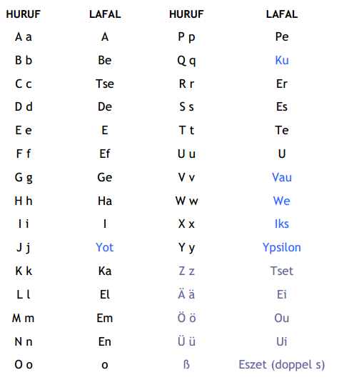 Belajar bahasa Jerman (bag. 5) ~ Belajar Bahasa Jerman Online