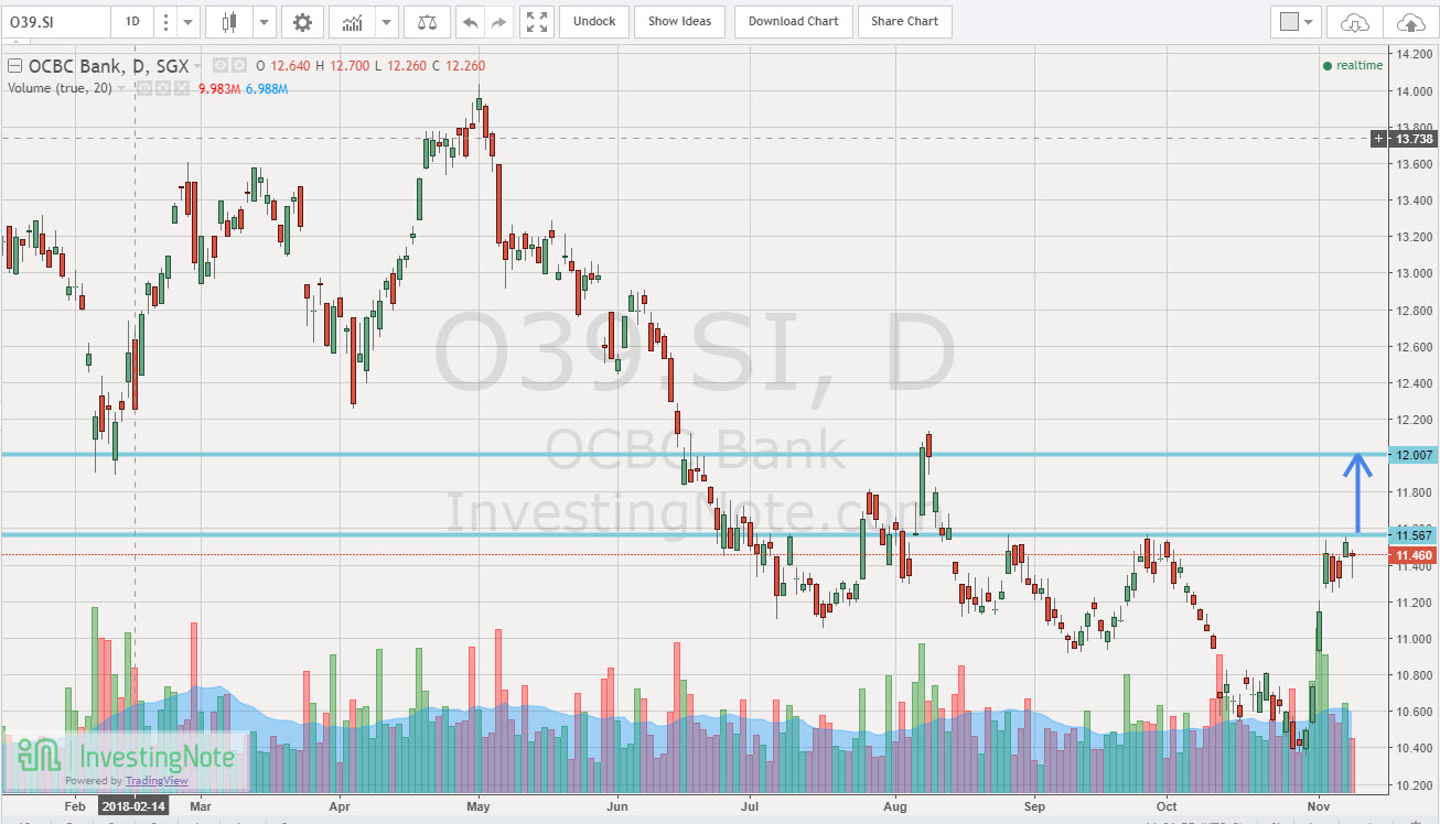 Singapore Shares Information: OCBC