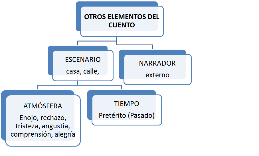 Aprendiendo juntos con alegría: ¿COMO ELABORO EL ANÁLISIS DEL CUENTO LEÍDO?