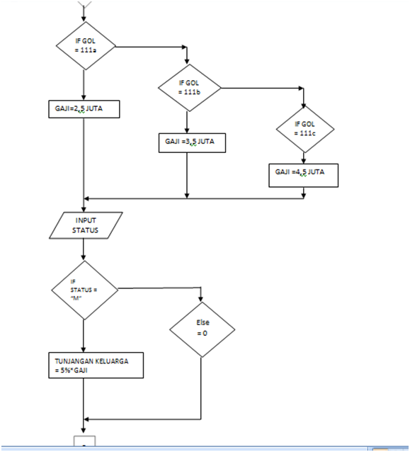 Sumber Ilmu: FLOWCHART QUIZ PEMROGRAMAN http://mesran.blogspot.com