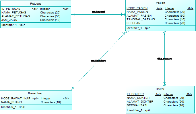 Balqis Site: Konsep Conceptual Data Model [CDM] dan Physical Data Model ...