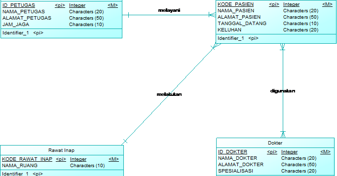 Balqis Site: Konsep Conceptual Data Model [CDM] dan Physical Data Model ...