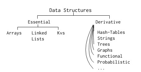 Lisp, the Universe and Everything: Programming Algorithms: Data Structures