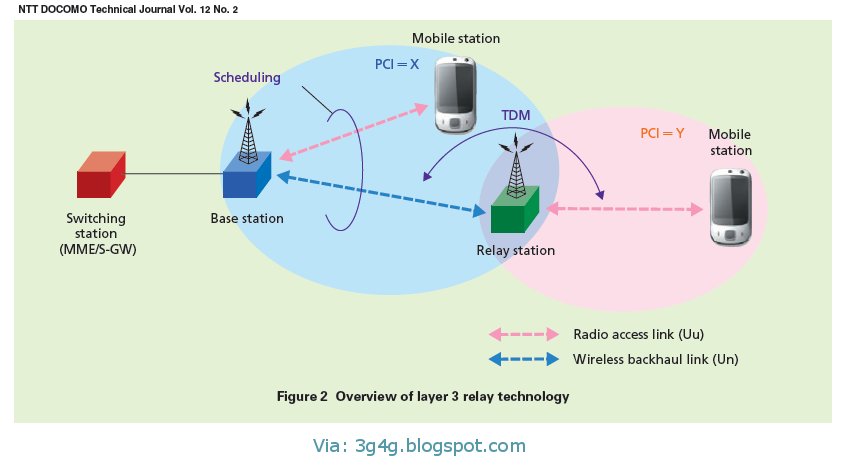The 3G4G Blog: Radio relay technologies in LTE-Advanced