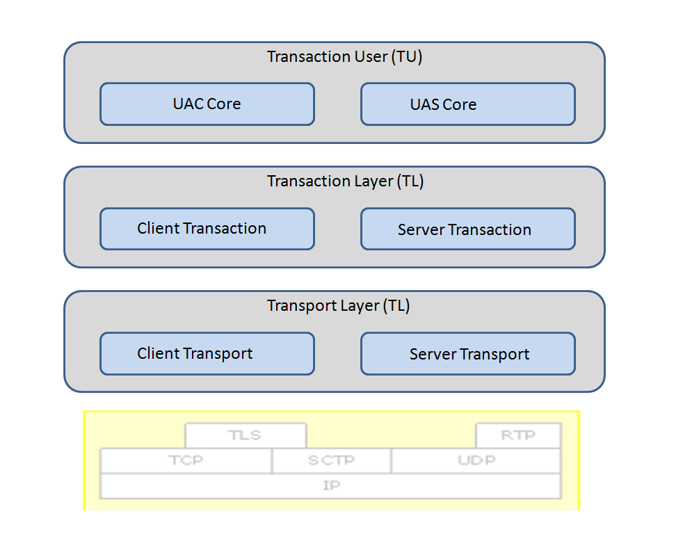 SIP Interview question and answers