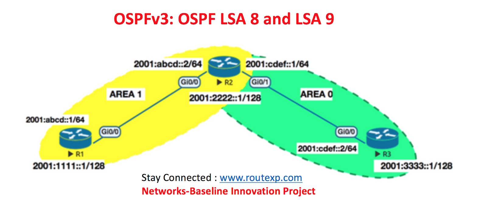 OSPF Link LSA (LSA Type 8) and Intra-Area-Prefix (LSA Type 9) - Route XP