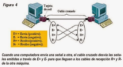 Redes de datos: Cable directo y cruzado