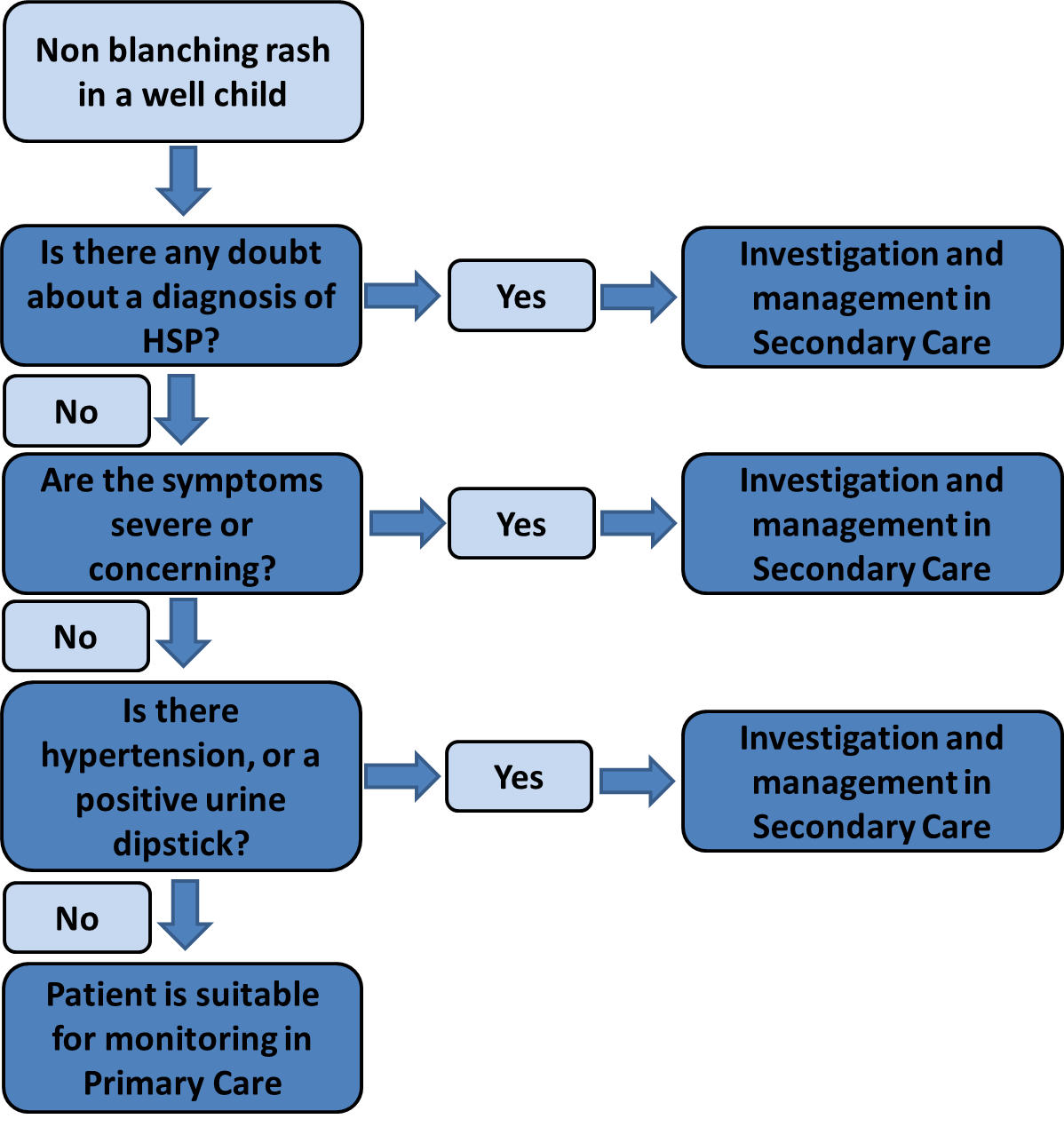 Paediatrics for Primary Care (and anyone else): Henoch Shonlein Purpura ...