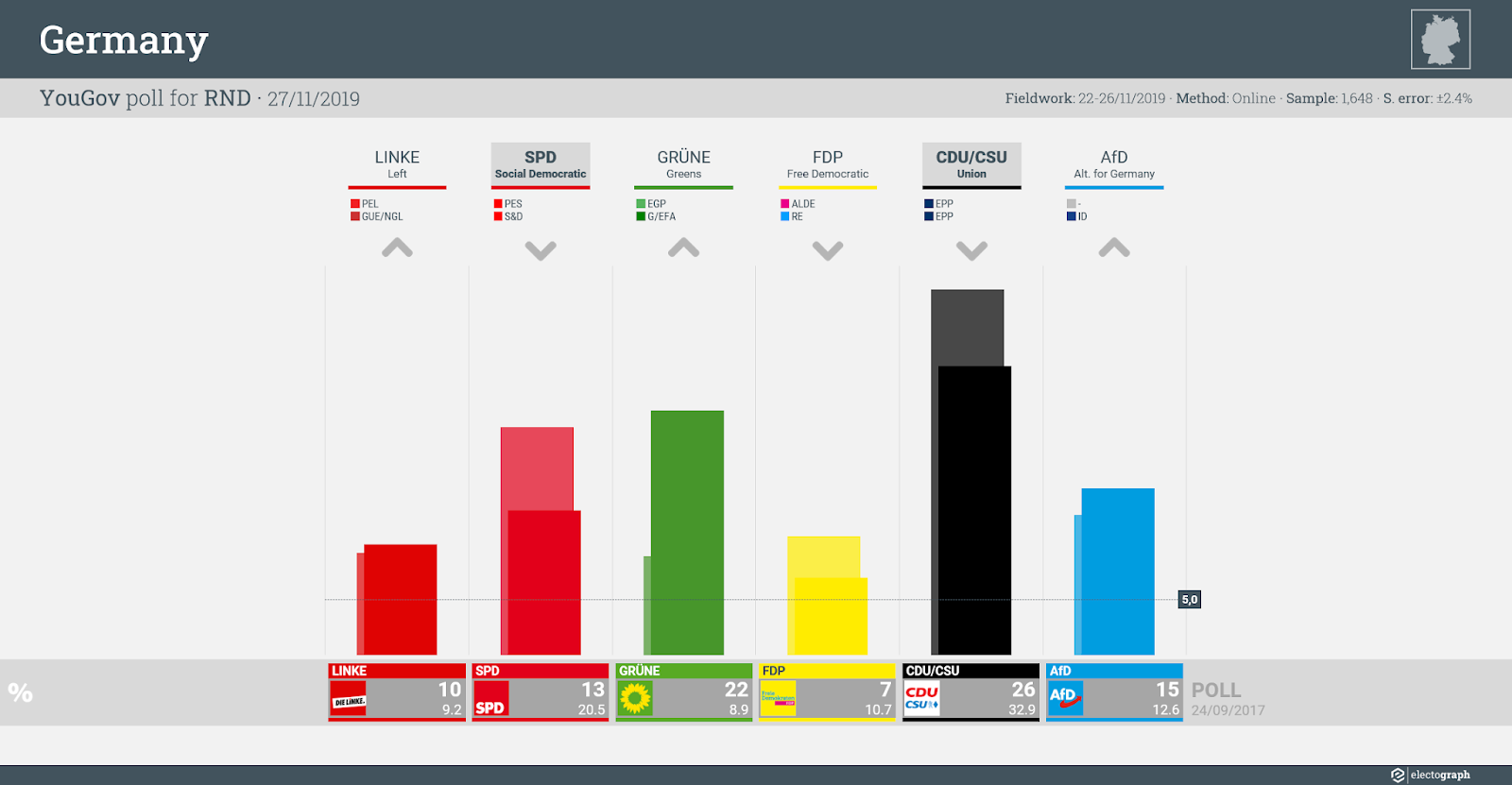 GERMANY · YouGov poll 27/11/2019: LINKE 10%, SPD 13%, GRÜNE 22%, FDP 7% ...