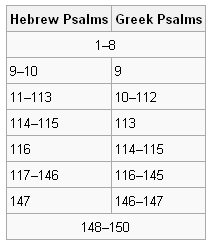 Welcome: Psalms ~ Different Numbering Systems ~ Wikipedia