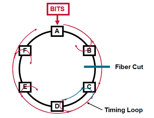 Telecom Transmission Made Simple: Understanding Synchronization ...