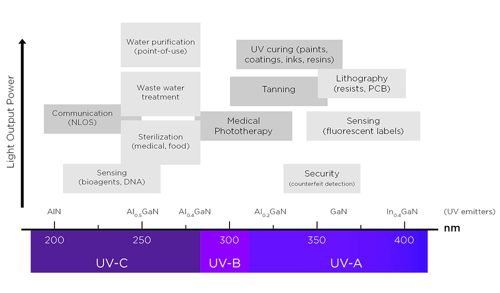 BOSMFC-LED professional LED manufacturer: Looking for deep UV LED for ...
