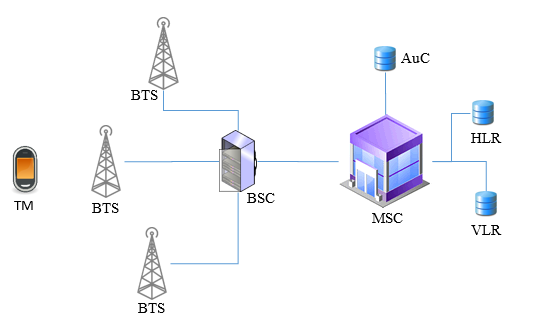 TELEMATICA: SISTEMAS GSM-CDMA-TDMA