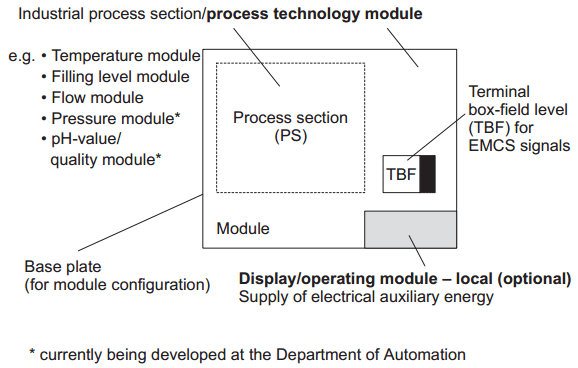 Electro-Magnetic World: Project design of Automation Systems