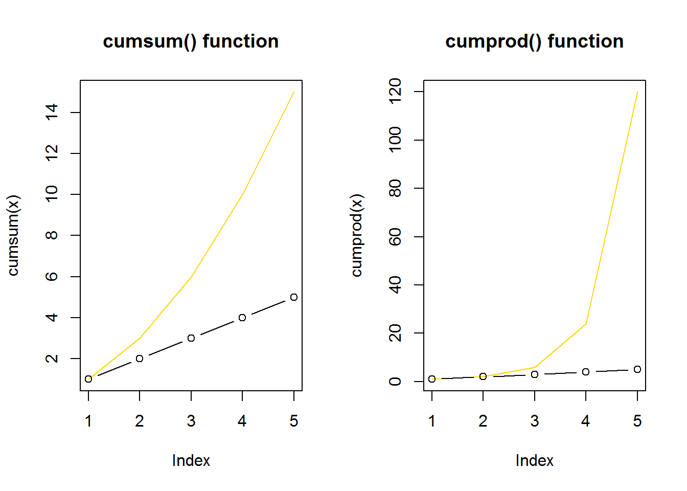 R Function A Day Cumsum Cumprod Cummax Cummin {base}