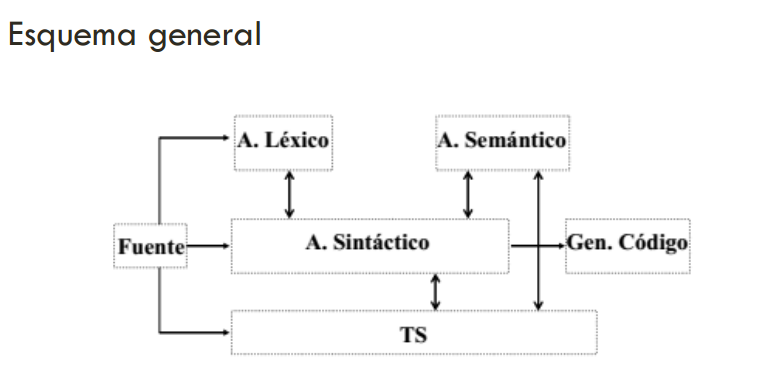Compiladores: Clase 4 - Tabla de Simbolos