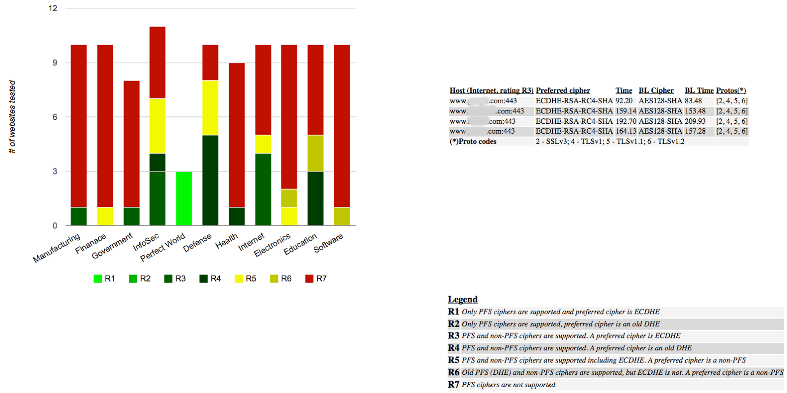 Seven Grades of Perfect Forward Secrecy | Credelius