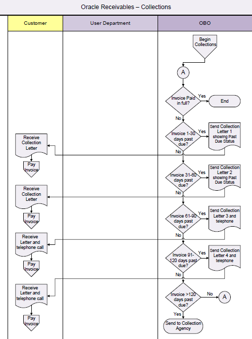 Oracle Applications: Account Receivables Steps