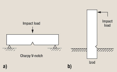 IZOD IMPACT TEST ~ Ourengineeringlabs