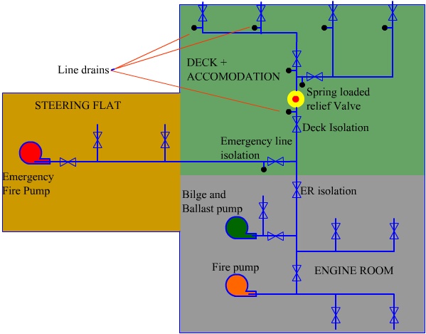 ဒူဒူႀကီး: "Fire main system - Fire hydrants, fire hoses, fire nozzles ...