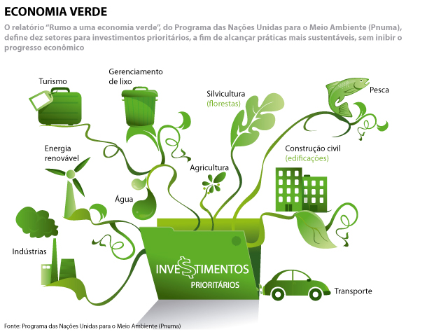 Vamos Unir o Mundo: Economia Verde