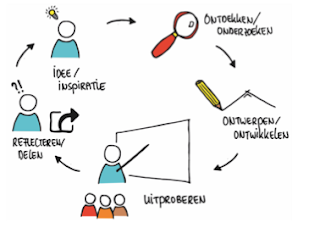 Wiswijzer+: Ontwerpcyclus