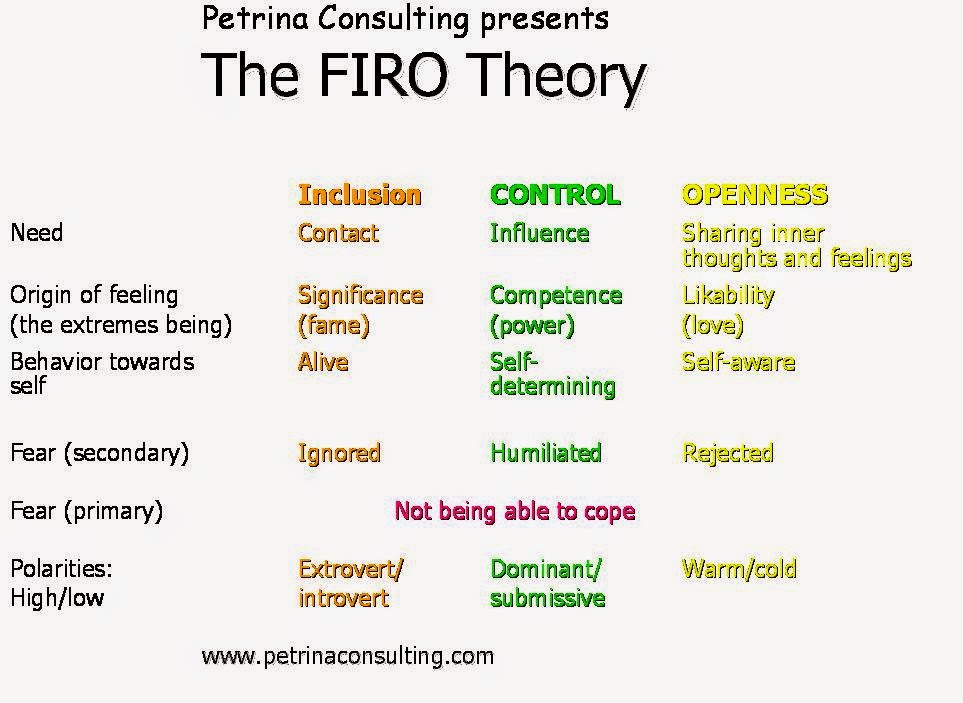 Teori FIRO (Fundamental Interpersonal Relation-Orientation) - Didiet X ...