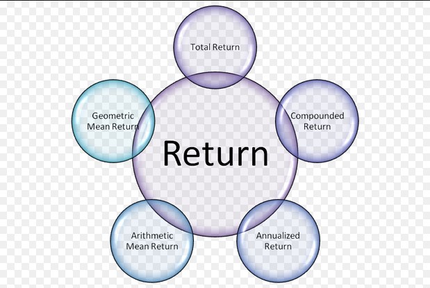 Definisi Return Saham Menurut Ahli - belajar yukk