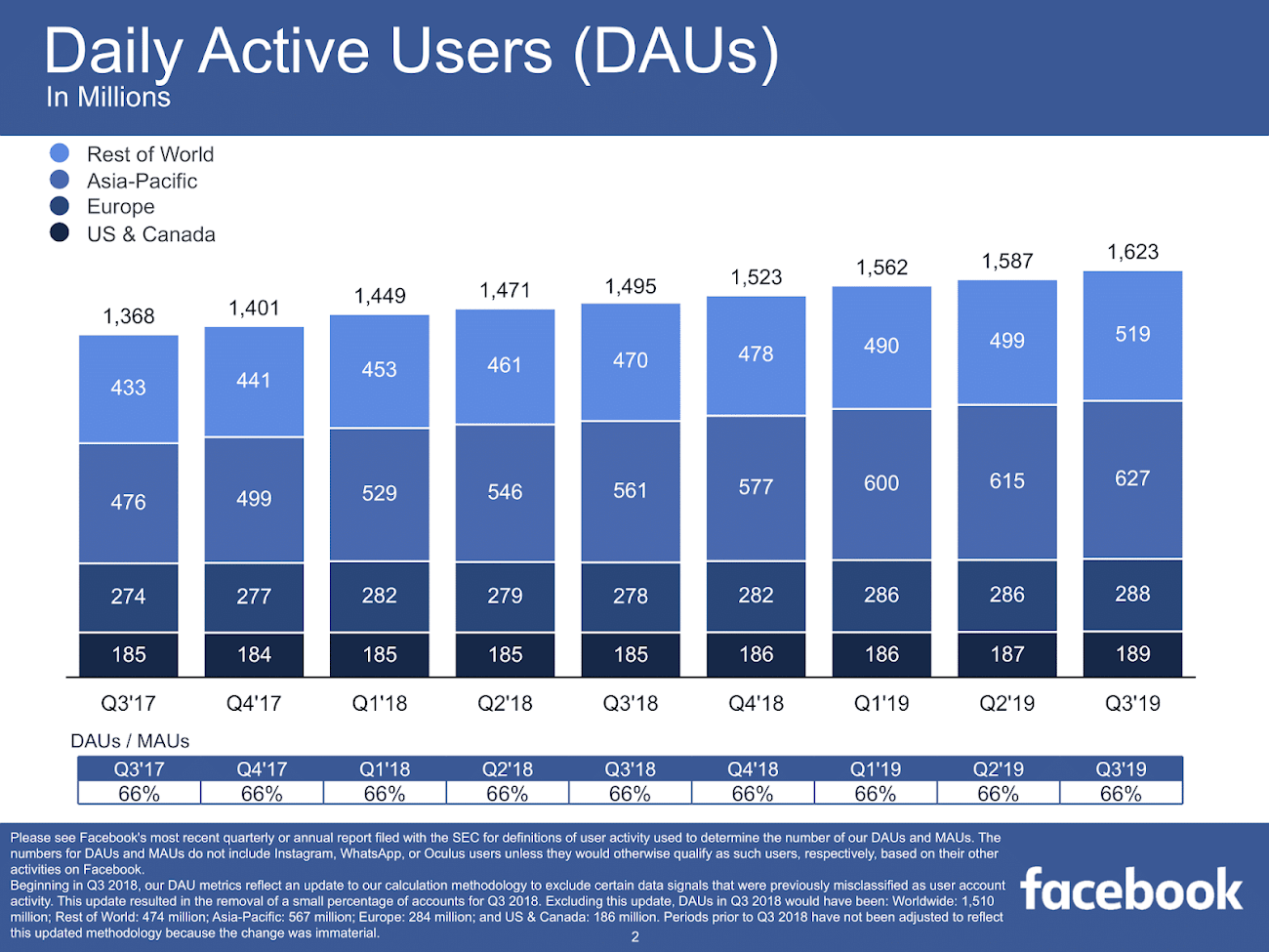 Facebook Now Has 1.62 Billion Daily Active Users In Spite of Ongoing ...