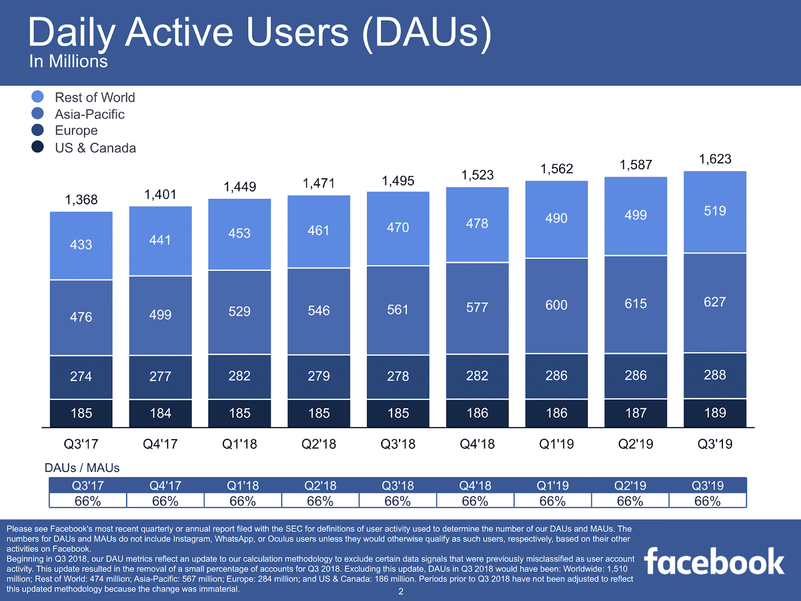 Facebook Now Has 1.62 Billion Daily Active Users In Spite of Ongoing ...