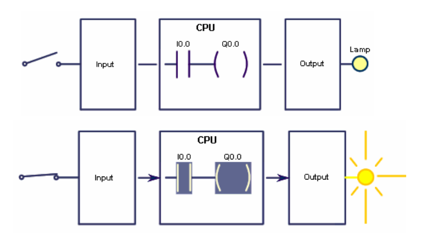 Controlador Lógico Programável (CLP) - Ensinando Elétrica | Dicas e ...