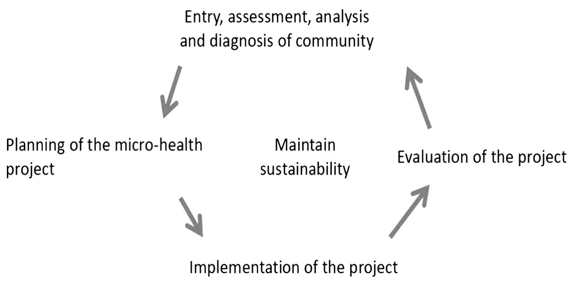 Public Health Notes: Micro Health Project