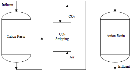 WasteWater System: Ion Exchange Application in Wastewater Treatment