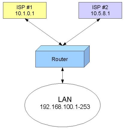 Example : Load Balancing 2 ISP pada Mikrotik RouterOS | Situse Woko