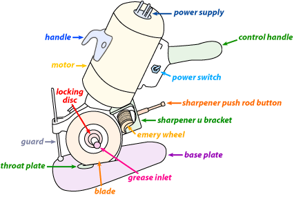 Textile Analysis: Study on round knife cutting machine