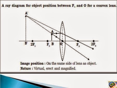 OMTEX CLASSES: OBJECT POSITION BETWEEN F1 AND O FOR A CONVEX LENS