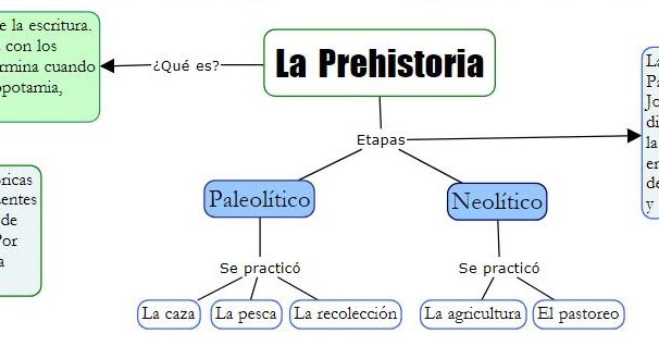 Blog Informática- 3ro Historia- IPA: Ejemplo de organizador gráfico ...