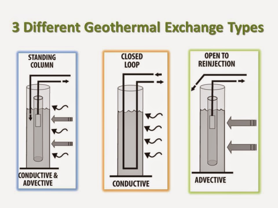 Egg Geo News: What is a "Standing Column Well" Geothermal HVAC System?