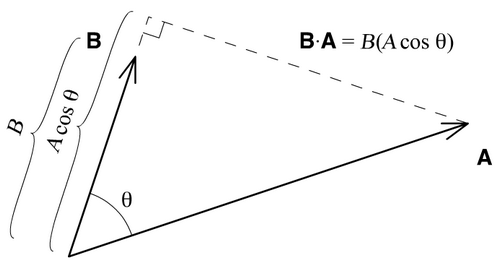 Vektor Matematika : Vektor Satuan | Perkalian Vektor