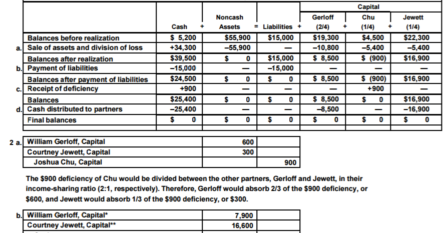 Accounting Q and A: PR 12-5A Statement of partnership liquidation