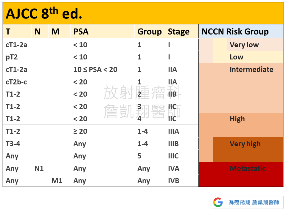 林北放腫科: [泌尿腫瘤] AJCC 第八版分期：攝護腺癌 (AJCC 8th Edition Cancer Staging Manual: Prostate cancer)