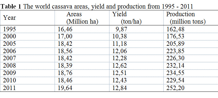 Crops For Biofuel Vietnam Cassava Achievement And Learnt Lessons