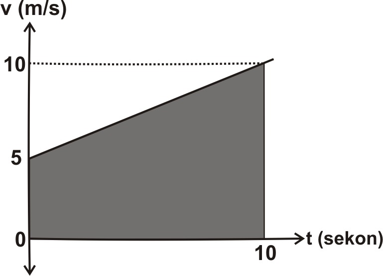 Why Apples Fall to the Ground?: GLBB (Gerak Lurus Berubah Beraturan) part 2