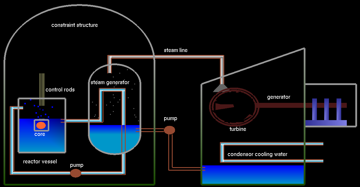 OpenGL Projects: Nuclear Power Plant Demonstration