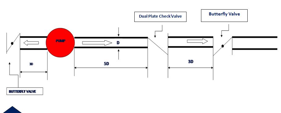 varun blog: PNID -Ideal Distance Between Pump & Valves