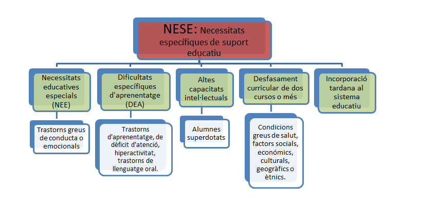 Suport Educatiu a l'Escola: Alumnes considerats amb necessitats ...