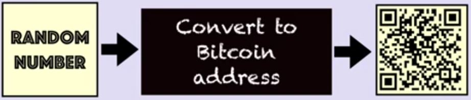 Generate Bitcoin Address - New Technology