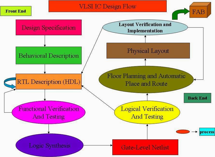 Physical Design: General Basic