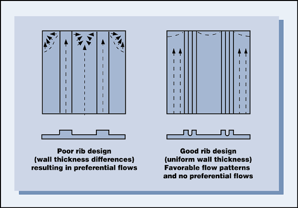 Mold technology: Wall thickness